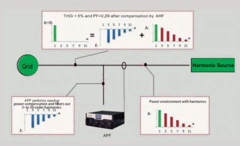 What is an Active Harmonic Filter and why might you need one?